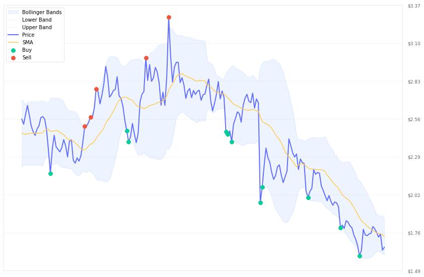 Ampleforth Governance Token Bollinger Bands