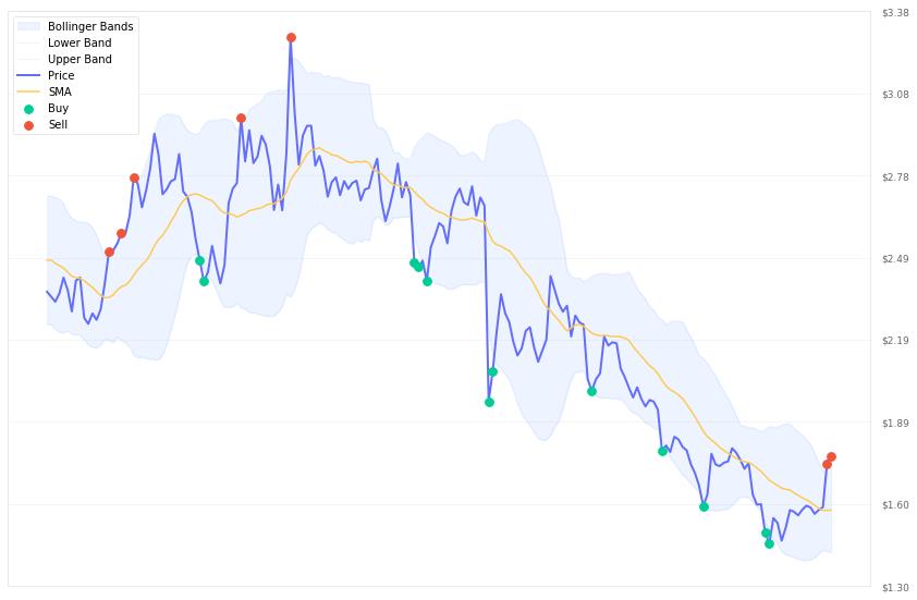 Ampleforth Governance Token Полосы Боллинджера