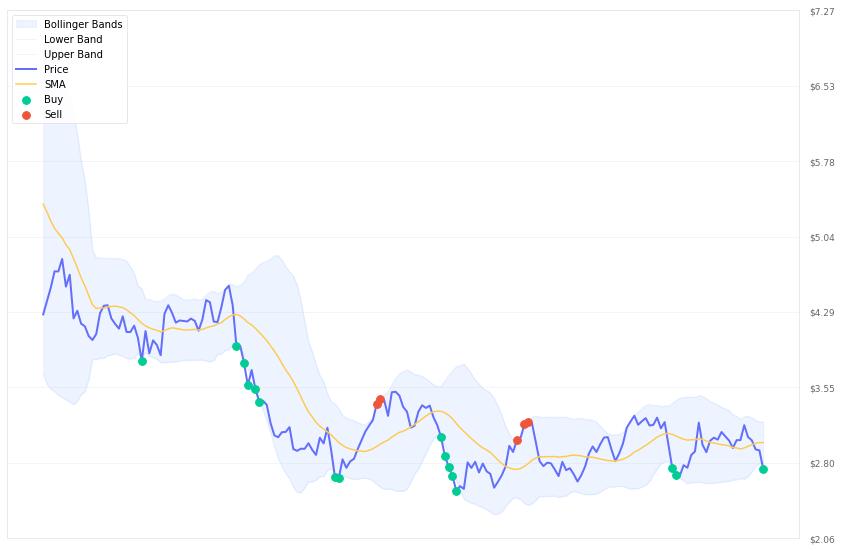 Ampleforth Governance Token Bollinger Bands