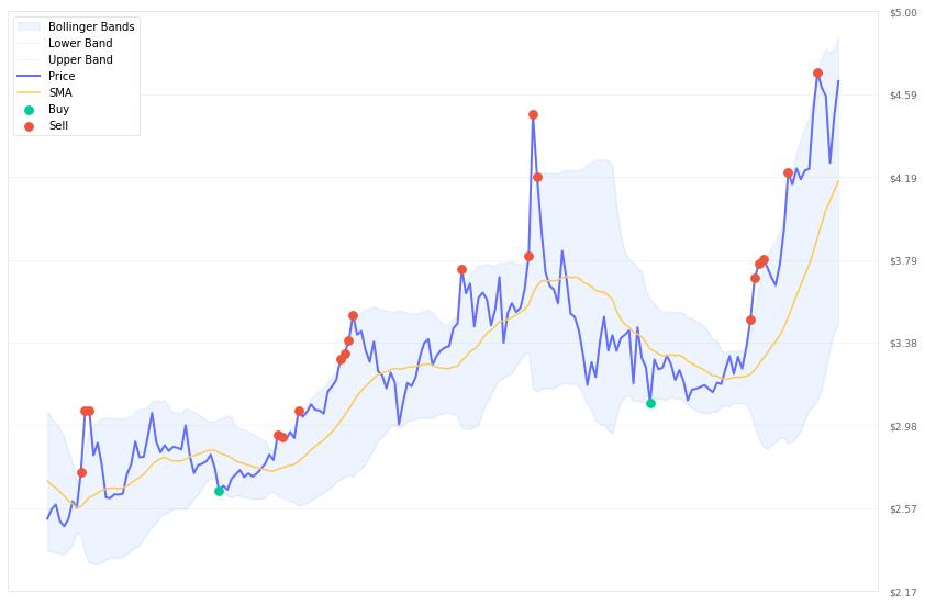 Ampleforth Governance Token Bollinger Bands