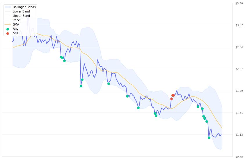 Ampleforth Governance Token Полосы Боллинджера