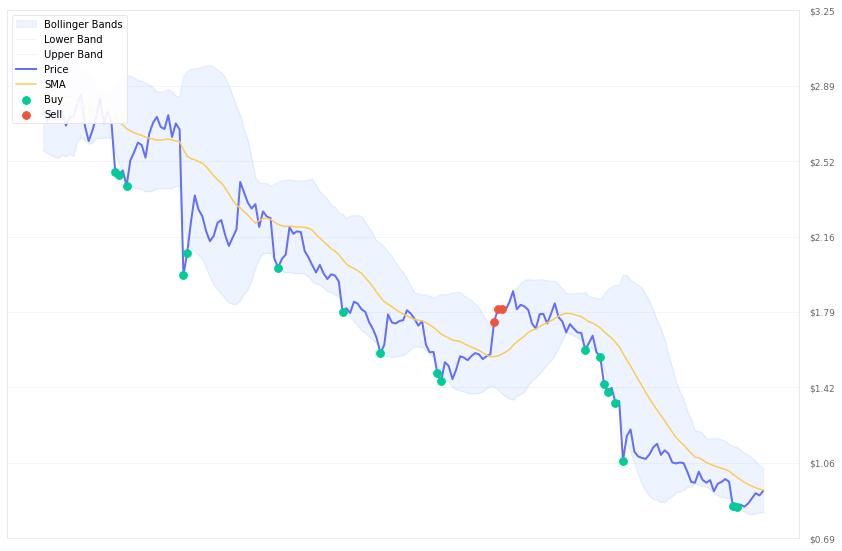 Ampleforth Governance Token Bollinger Bands