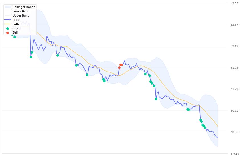 Ampleforth Governance Token Полосы Боллинджера