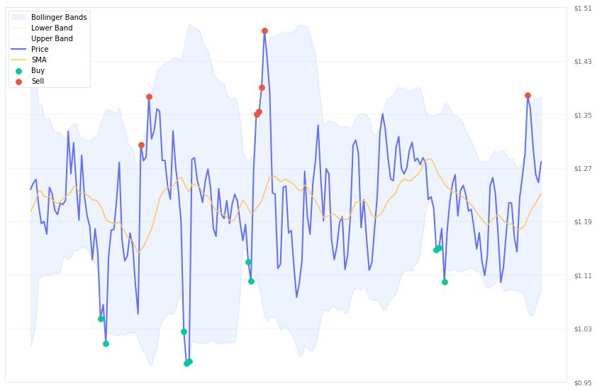 Ampleforth Bollinger Bands