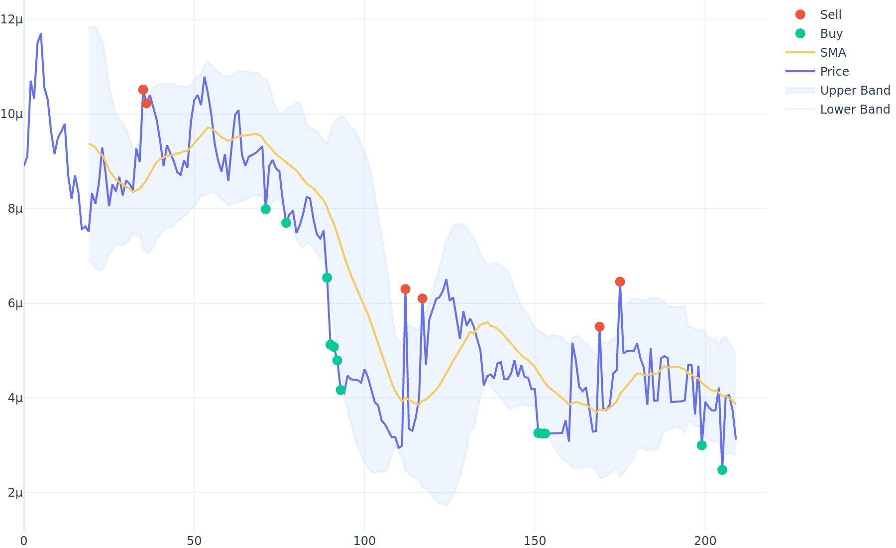 analoS Bollinger Bands