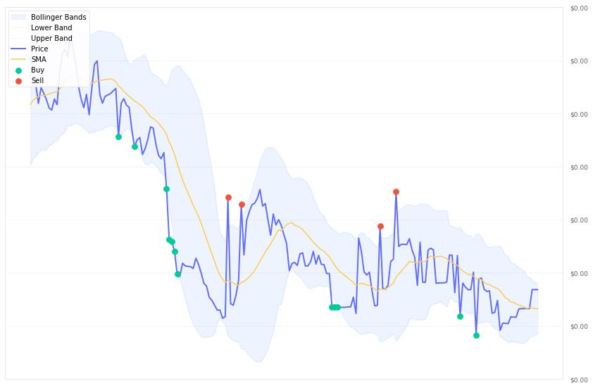 analoS Bollinger Bands