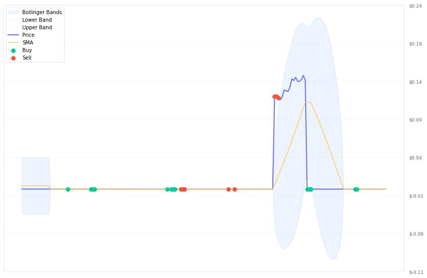 Analysoor Полосы Боллинджера
