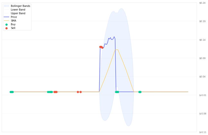 Analysoor Полосы Боллинджера