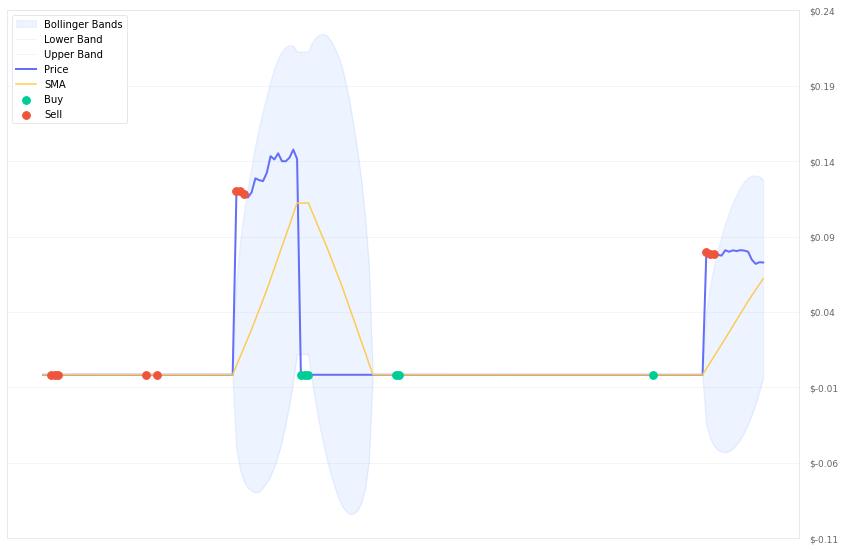 Analysoor Полосы Боллинджера