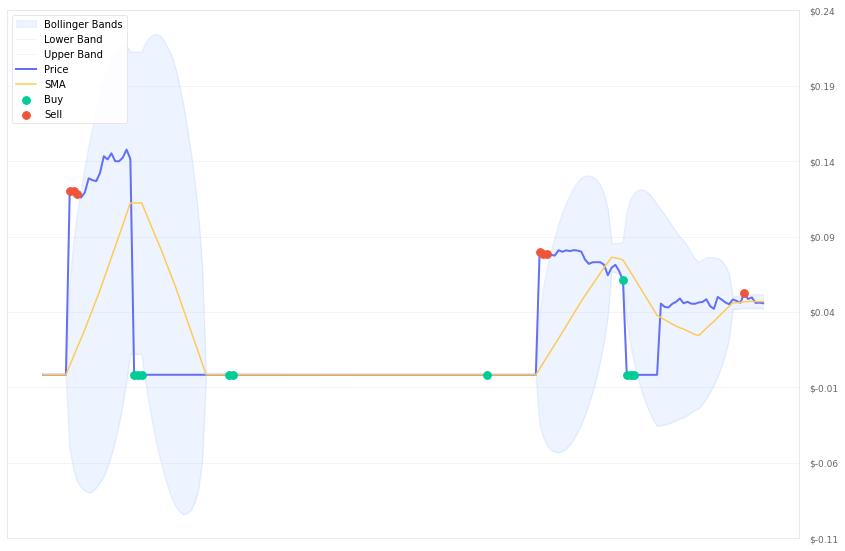 Analysoor Полосы Боллинджера
