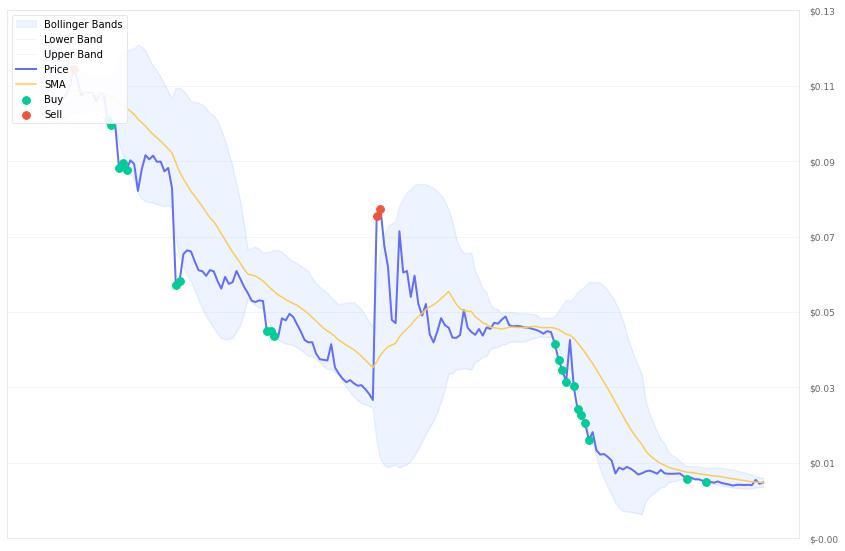 Ancient8 Полосы Боллинджера