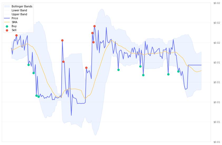 ANGLE Полосы Боллинджера