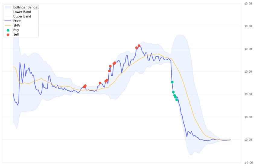 Angola Полосы Боллинджера