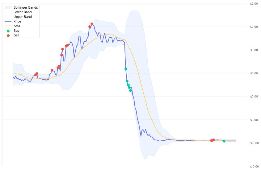 Angola Полосы Боллинджера