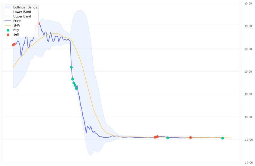 Angola Полосы Боллинджера