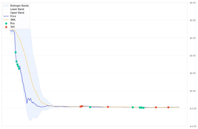 Angola Полосы Боллинджера