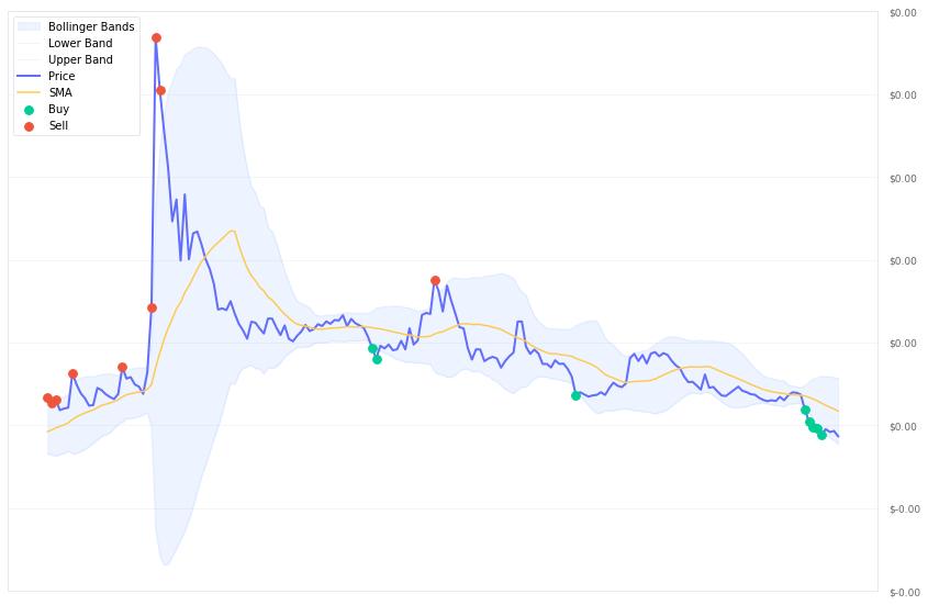 Animal Concerts Полосы Боллинджера