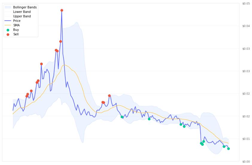 Animecoin Bollinger Bands