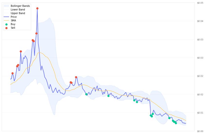 Animecoin Boillinger Bands