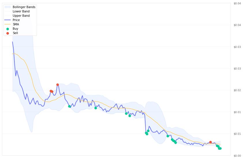 Animecoin Bollinger Bands