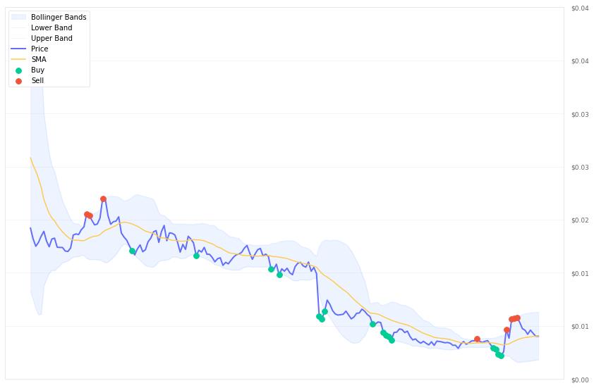 Animecoin Bollinger Bands