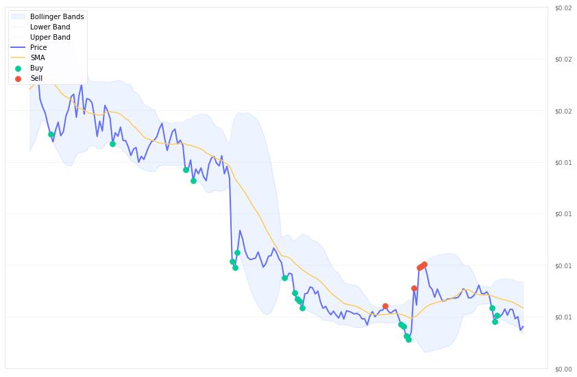 Animecoin Bollinger Bands