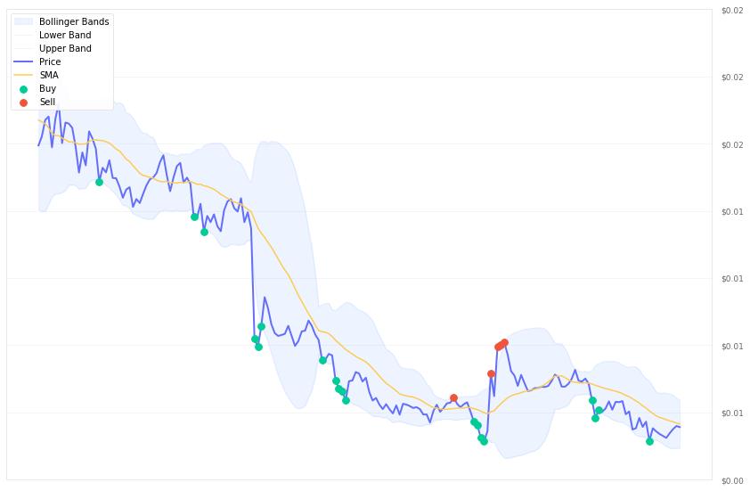 Animecoin Полосы Боллинджера