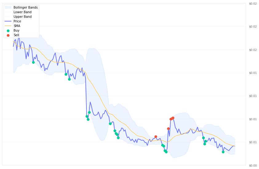 Animecoin Bollinger Bands