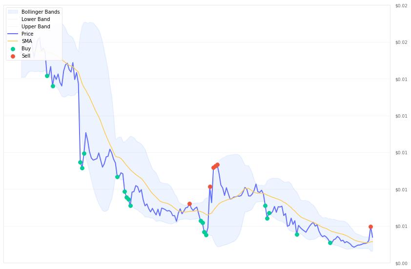 Animecoin Bollinger Bands