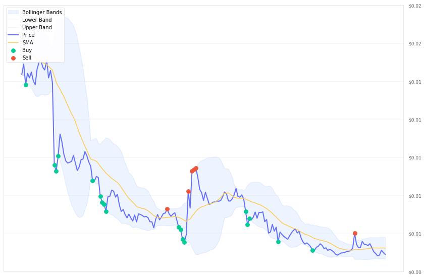 Animecoin Bollinger Bands