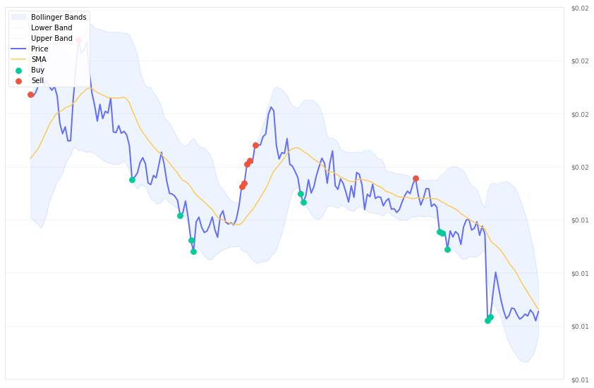 Ankr Network Bollinger Bands