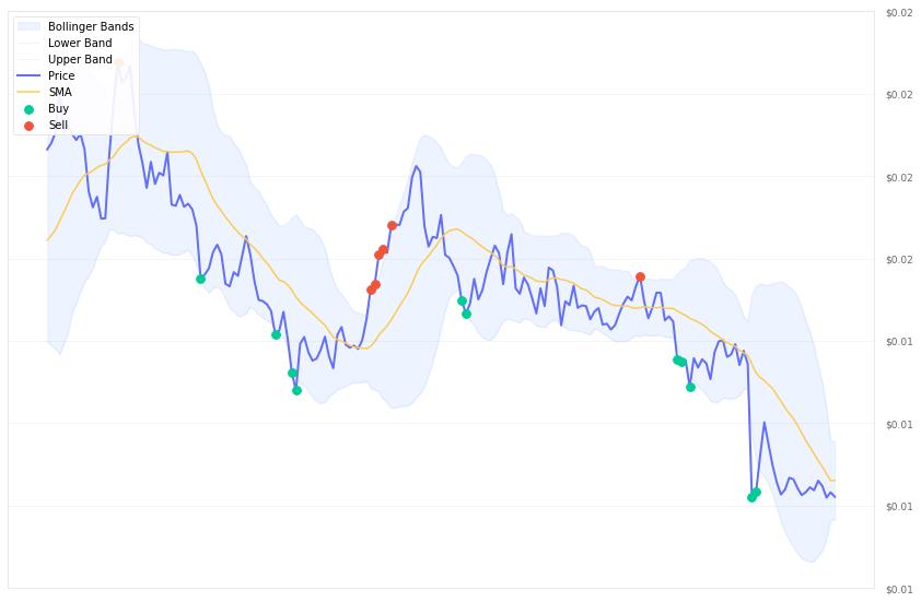 Ankr Network Boillinger Bands