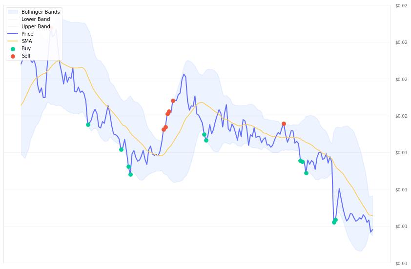 Ankr Network Bollinger Bands