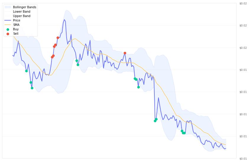Ankr Network Bollinger Bands
