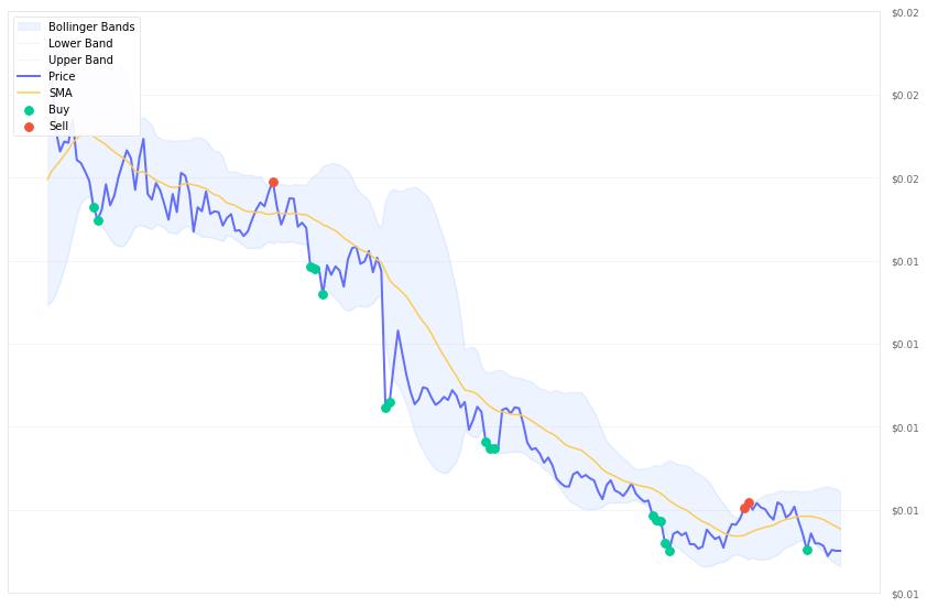Ankr Network Bollinger Bands