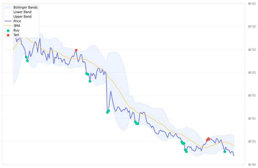 Ankr Network Bollinger Bands