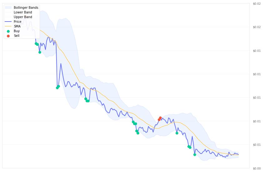 Ankr Network Bollinger Bands