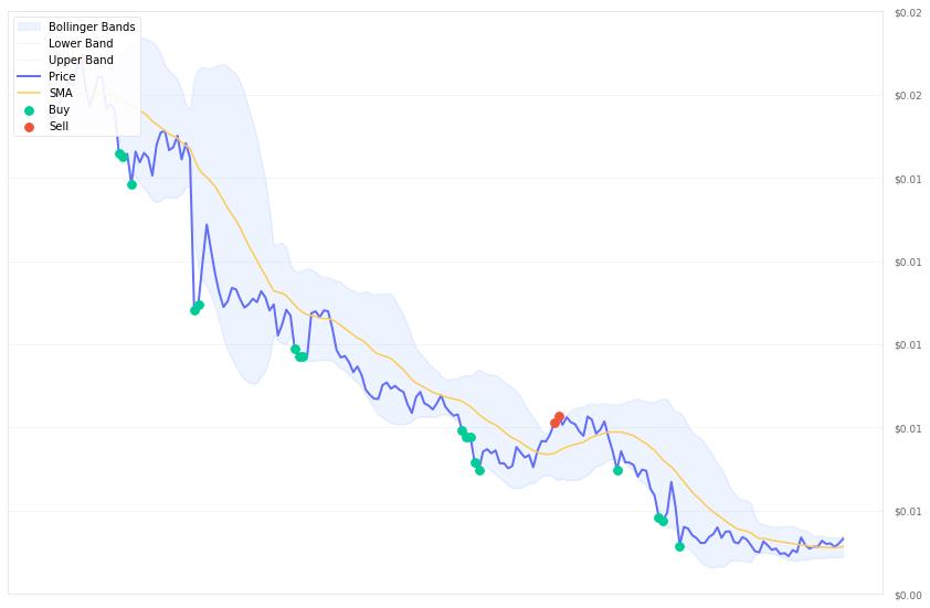 Ankr Network Bollinger Bands