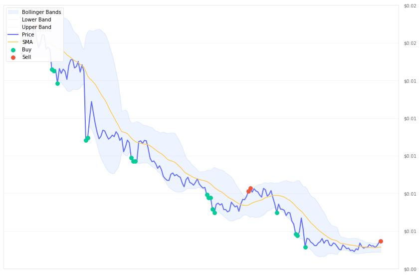 Ankr Network Полосы Боллинджера