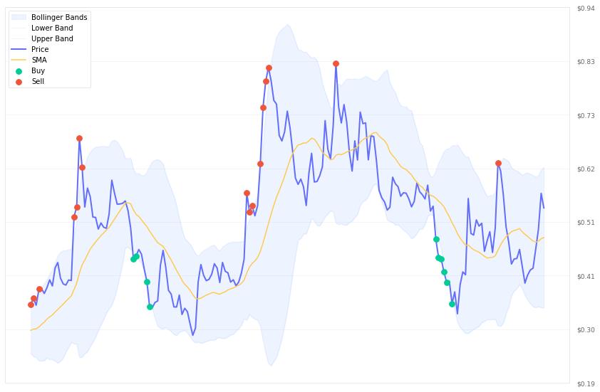 ANyONe Protocol MACD