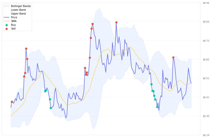 ANyONe Protocol Bollinger Bands