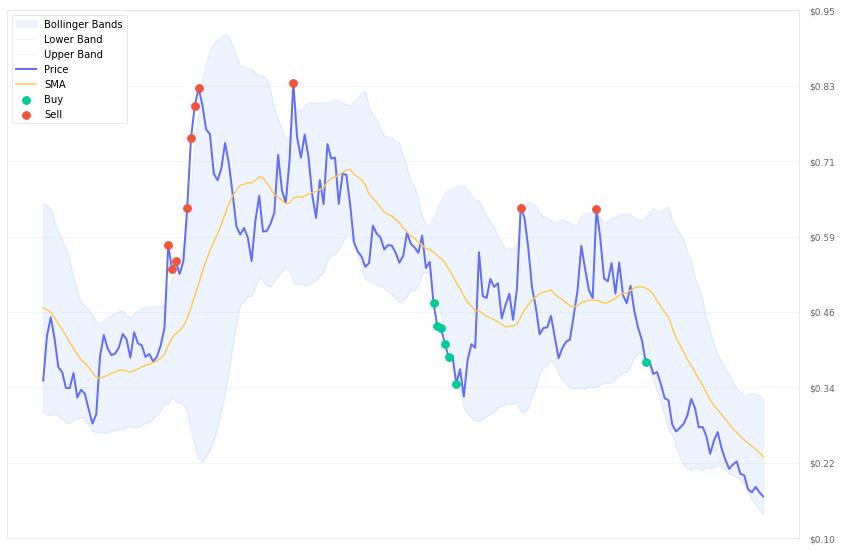 ANyONe Protocol Bollinger Bands