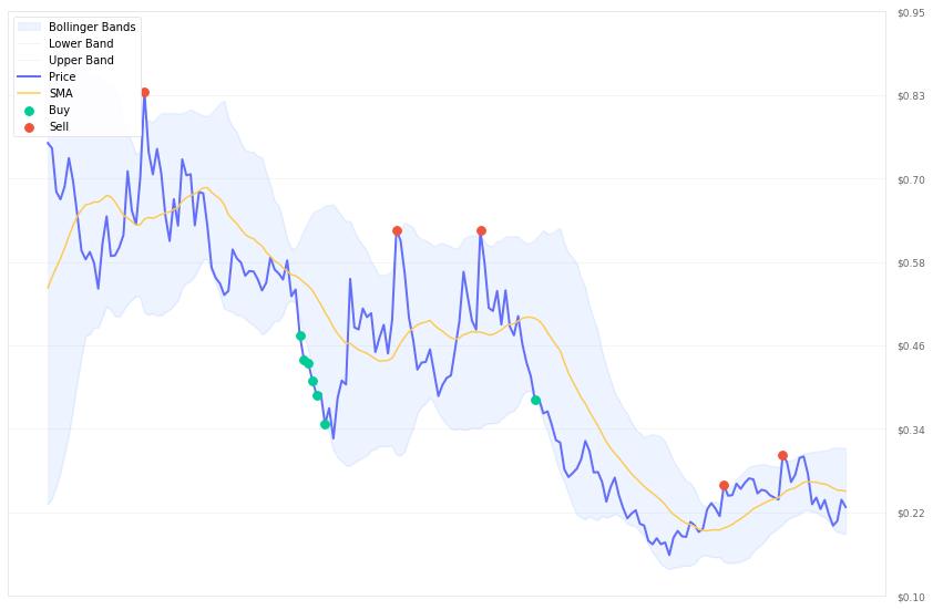 ANyONe Protocol Bollinger Bands