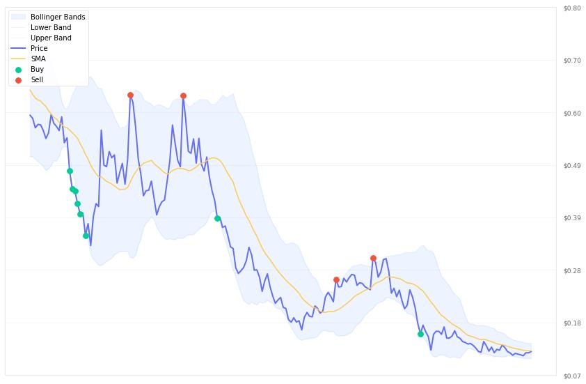 ANyONe Protocol Bollinger Bands