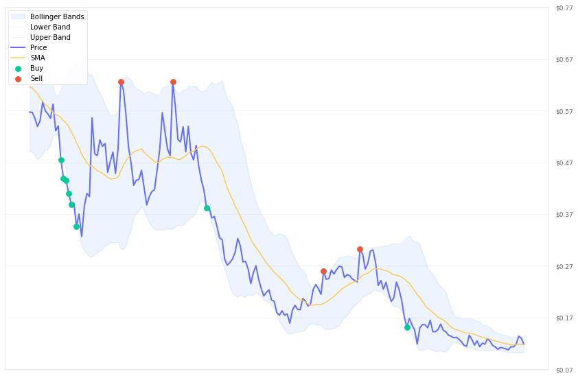 ANyONe Protocol Bollinger Bands
