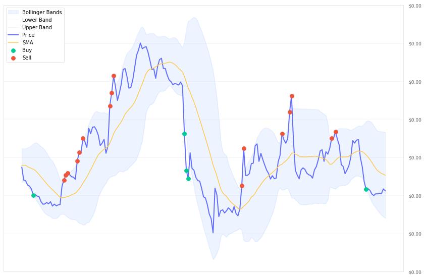 Ape and Pepe Полосы Боллинджера