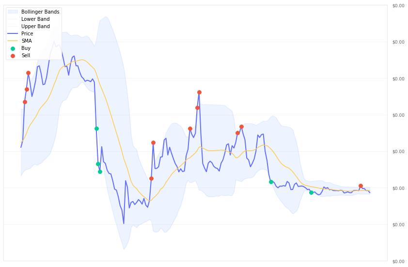 Ape and Pepe Полосы Боллинджера
