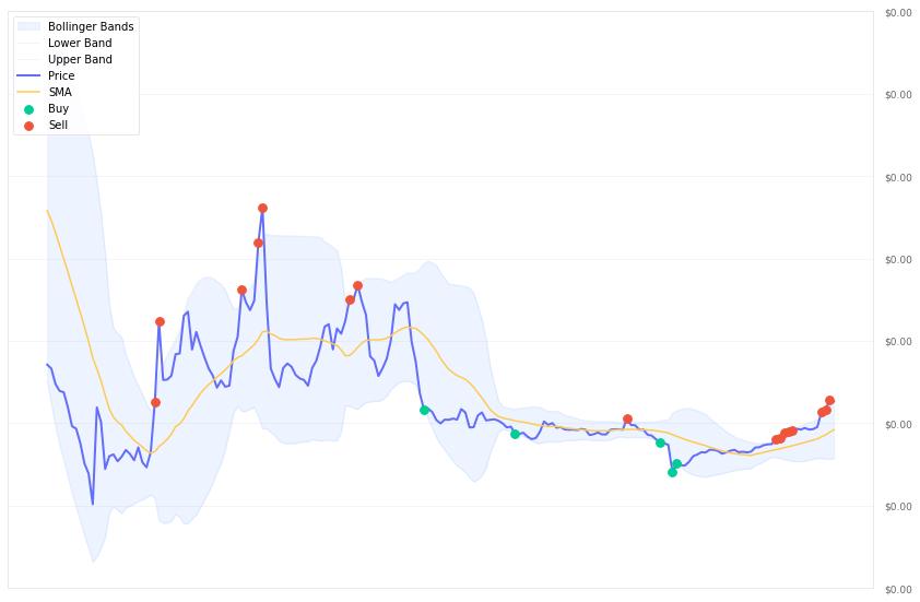 Ape and Pepe Полосы Боллинджера