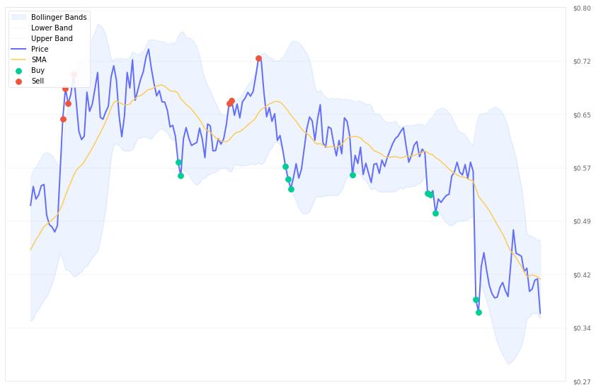 APEcoin Bollinger Bands