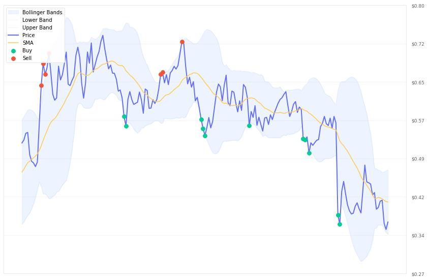 APEcoin Boillinger Bands